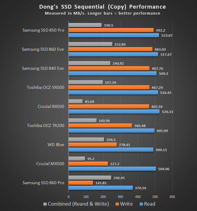 Micron Crucial BX500 SSD Review: Get It Today! - Dong Knows Tech