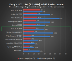 ASUS RT-AC88U Review: A Router to Love | Dong Knows Tech