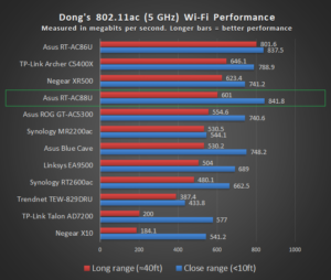 ASUS RT-AC88U Review: A Router to Love | Dong Knows Tech