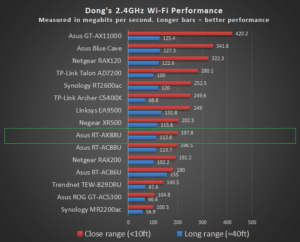 ASUS RT-AX88U Review: An Solid Incremental Upgrade | Dong Knows Tech