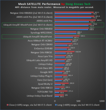 Ubiquiti AmpliFi Alien Mesh Kit Review: A Cool Wi-Fi 6 Tango | Dong ...