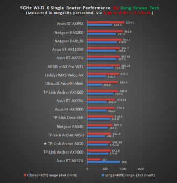 TP-Link Archer AX10 Review: A Solid Router | Dong Knows Tech