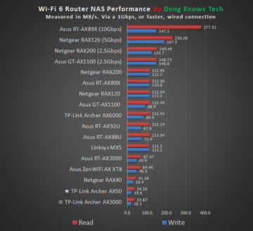 TP-Link Archer AX50 AX3000 Review: A Pleasant Surprise | Dong Knows Tech