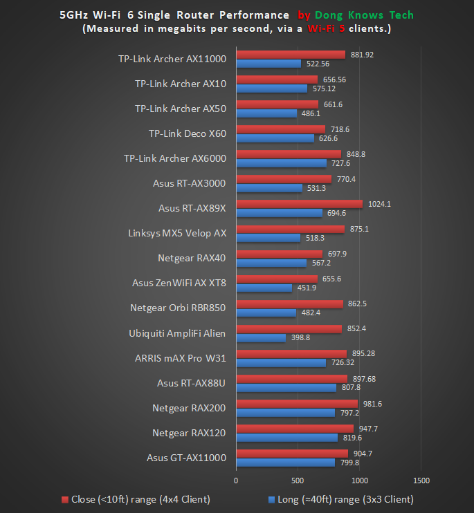 Best Wi-Fi 6 Routers and Mesh System to Buy Now - Dong Knows Tech
