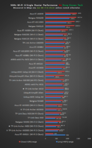 TP-Link Archer AX50 AX3000 Review: A Pleasant Surprise | Dong Knows Tech