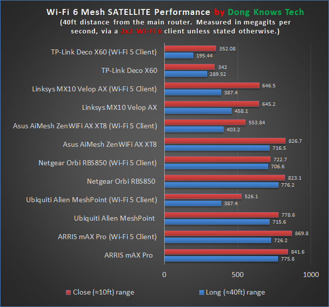 Best Wi-Fi 6 Mesh Systems of 2020 - Dong Knows Tech
