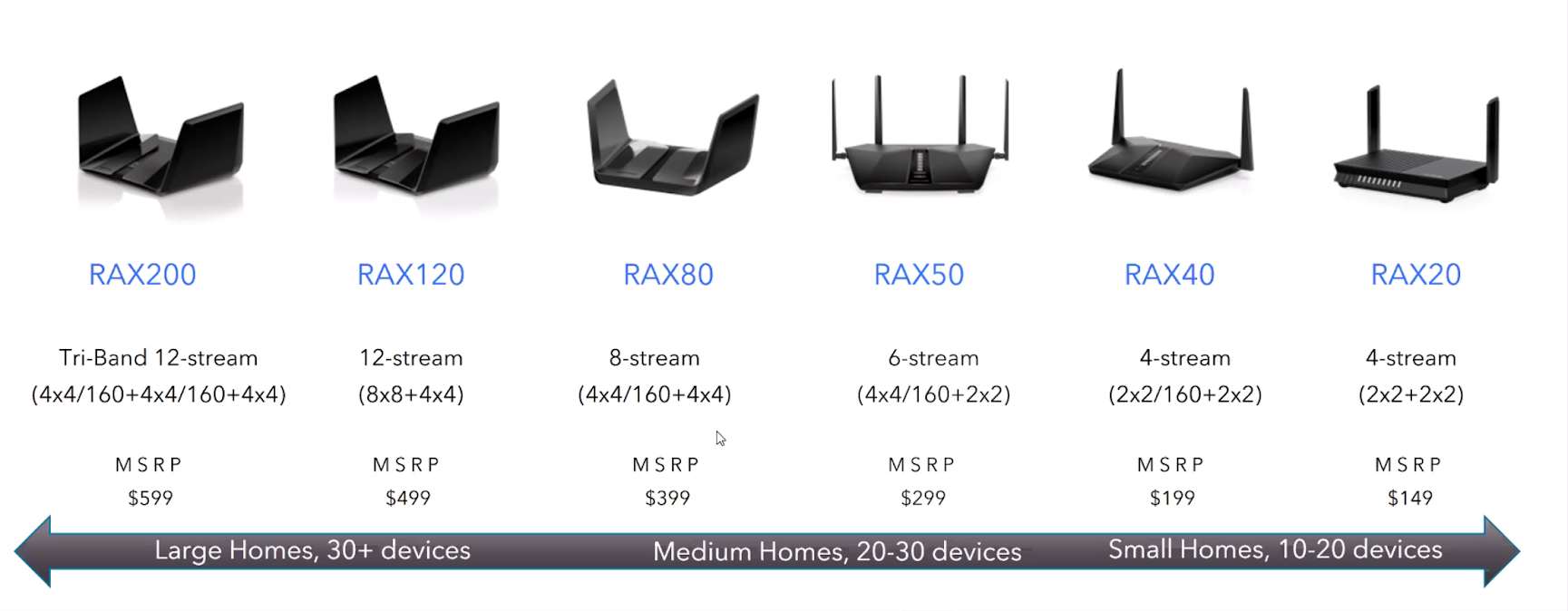 Cool! The Netgear Nighthawk AX5400 RAX50 Wi-Fi 6 Router Now Shipping ...