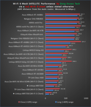 Linksys MR7350 Review: Too Cool by Half | Dong Knows Tech