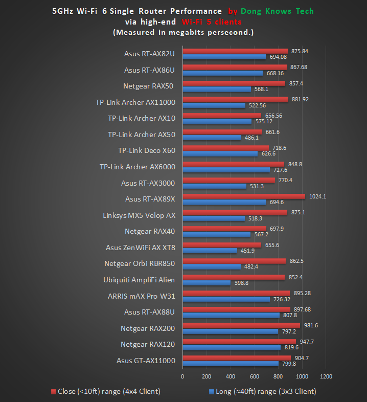 Best Wi-Fi 6 Routers: Pick One for your Home Now!- Dong Knows Tech