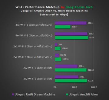 AmpliFi Alien vs. UniFi Dream Machine: A Hard Choice | Dong Knows Tech