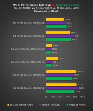 ASUS RT-AX3000 vs. NETGEAR RAX40 vs. TP-Link Archer AX50: The Solid Mid ...