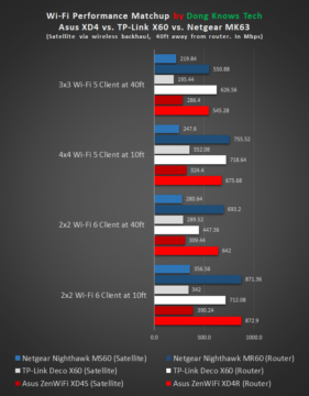 ASUS XD4 vs. NETGEAR MK63 vs. TP-Link X60: Dual-band Mesh Battle | Dong ...