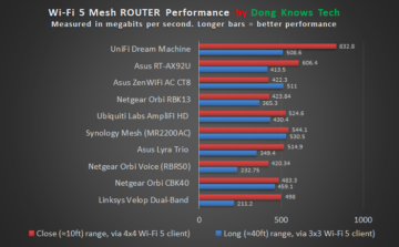 Best Wi-Fi 5 Mesh Systems: Reliable Options, Still | Dong Knows Tech