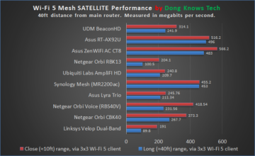 Best Wi-Fi 5 Mesh Systems: Reliable Options, Still | Dong Knows Tech