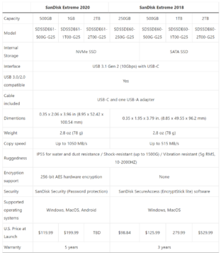SanDisk Extreme Review: A Valuable Portable SSD of 2020 | Dong Knows Tech