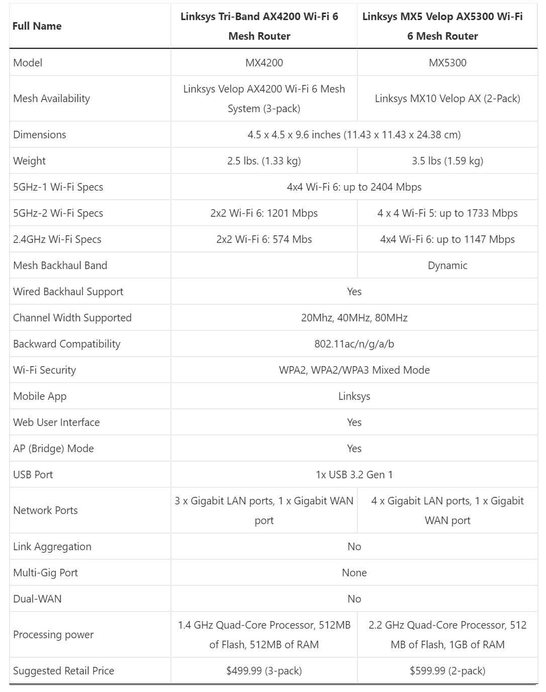 Belkin Ships Linksys Velop AX4200 Wi-Fi Mesh | Dong Knows Tech