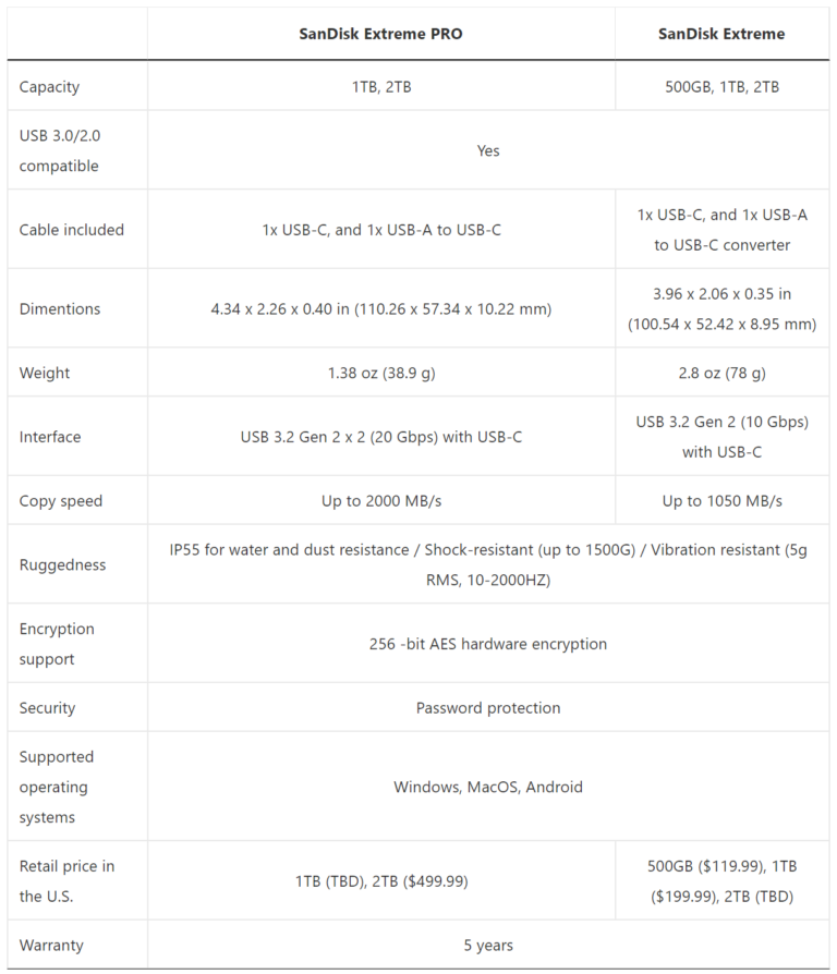 WD Doubles New SanDisk Portable SSDs' Speeds | Dong Knows Tech