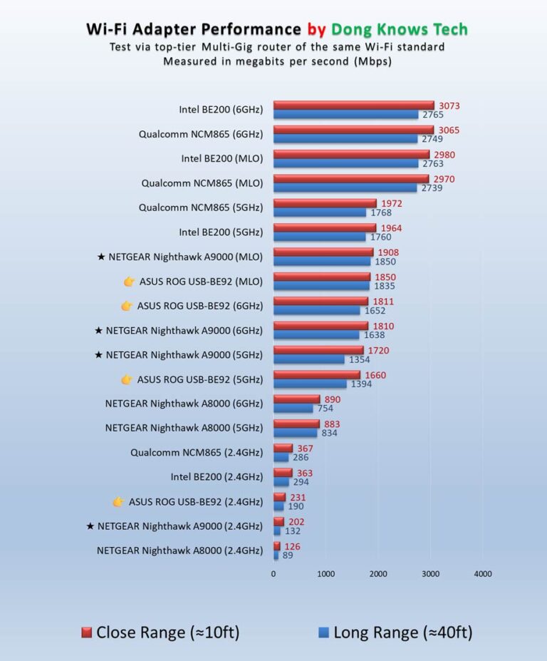 ASUS ROG USB-BE92 Review: A Cool Wi-Fi 7 Adapter | Dong Knows Tech