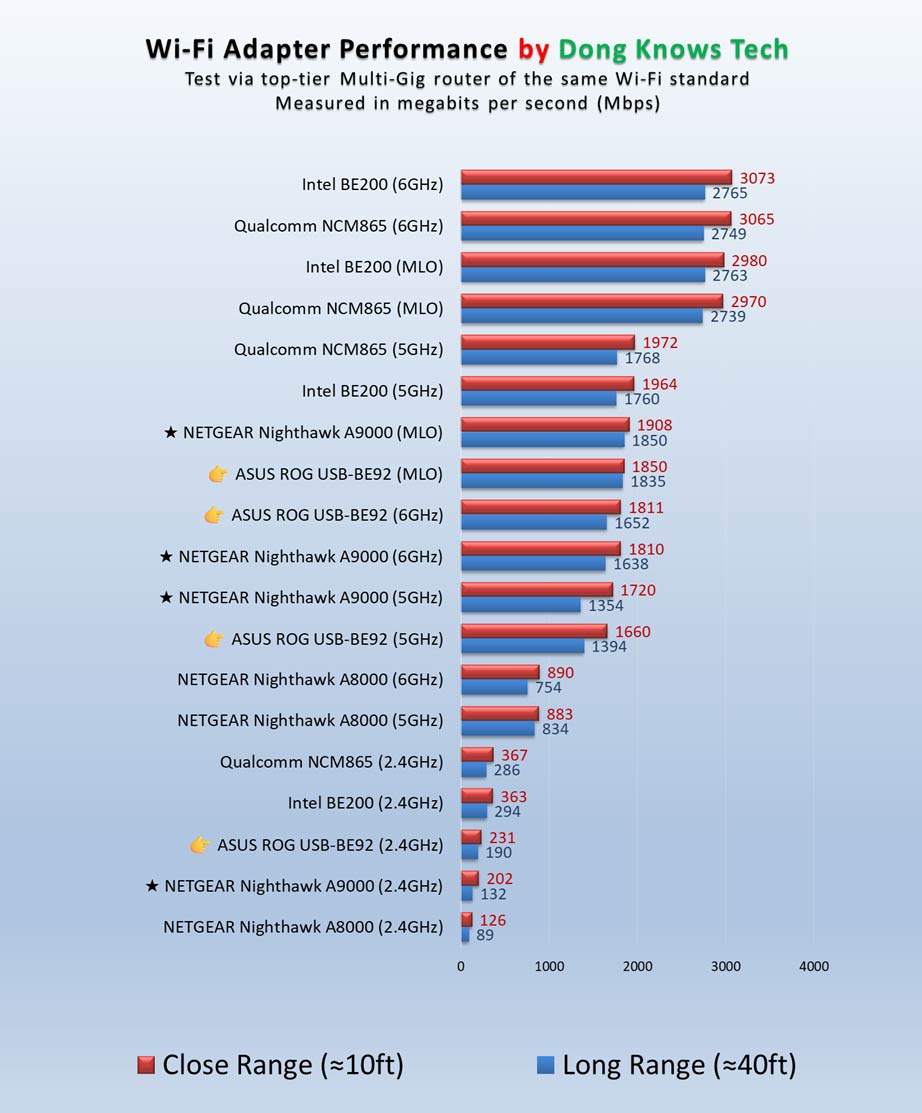 ASUS ROG USB-BE92 Review: A Cool Wi-Fi 7 Adapter | Dong Knows Tech