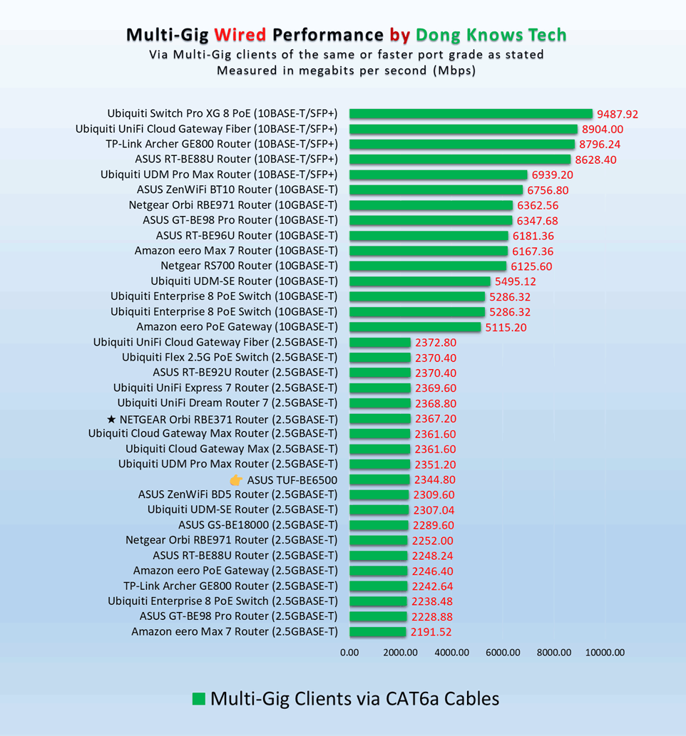 ASUS TUF-BE6500 Review: A Good Dual-Band Wi-Fi 7 Router | Dong Knows Tech