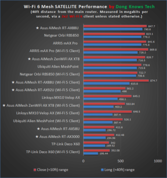 AiMesh Review: Asus's Ride to Solid Wi-Fi | Dong Knows Tech