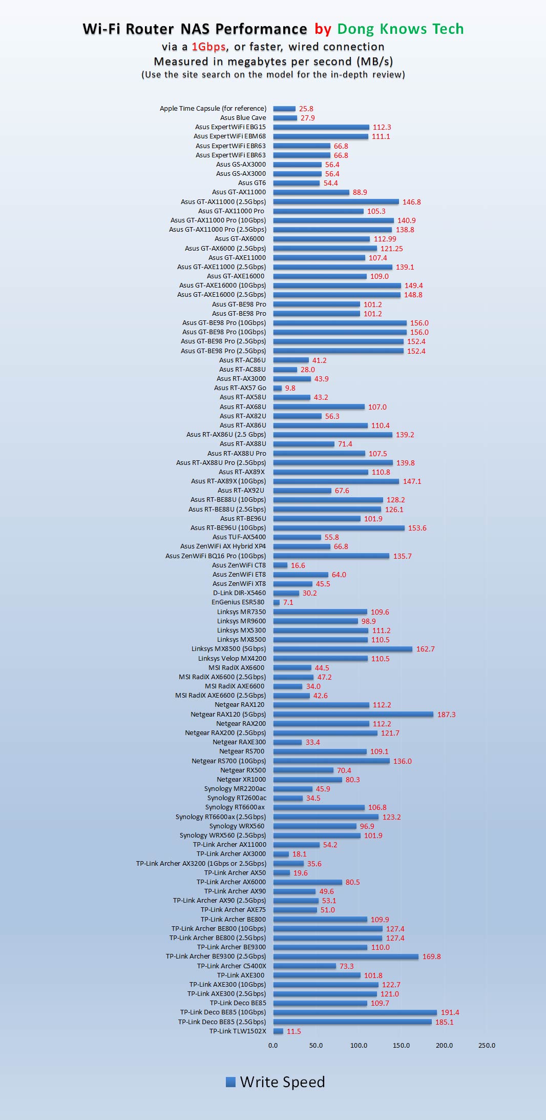 Wi-Fi Router NAS: The Top 5 Best Options | Dong Knows Tech