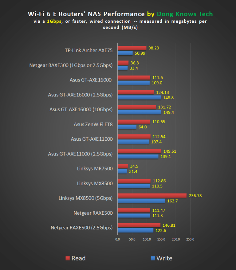 Wi-Fi 6E Routers: 2022's Cutting Edge List | Dong Knows Tech