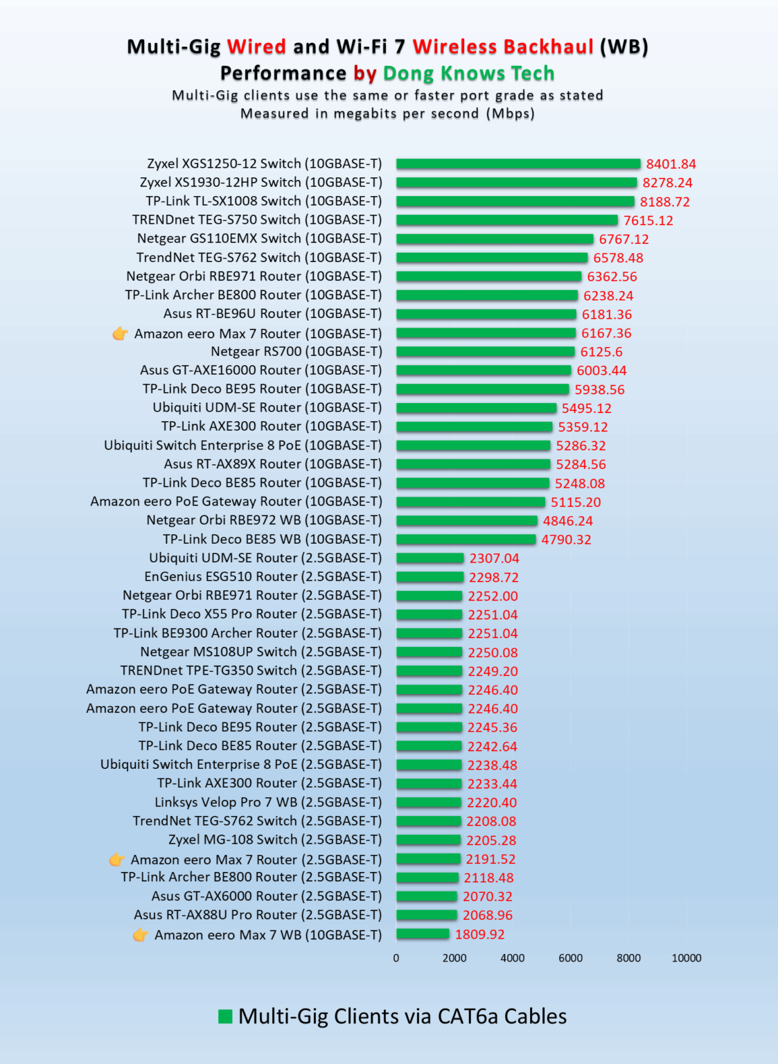 Amazon eero Max 7 Review: The Worst Wi-Fi 7 Mesh System | Dong Knows Tech