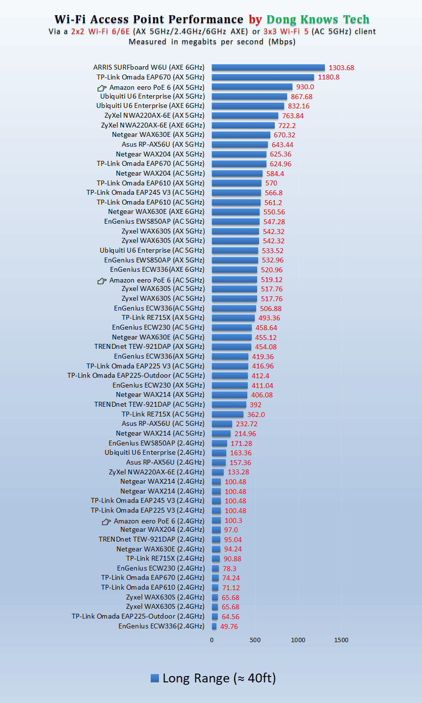 Eero PoE 6 Review: The Amazon Gateway’s Best Companion – Blog