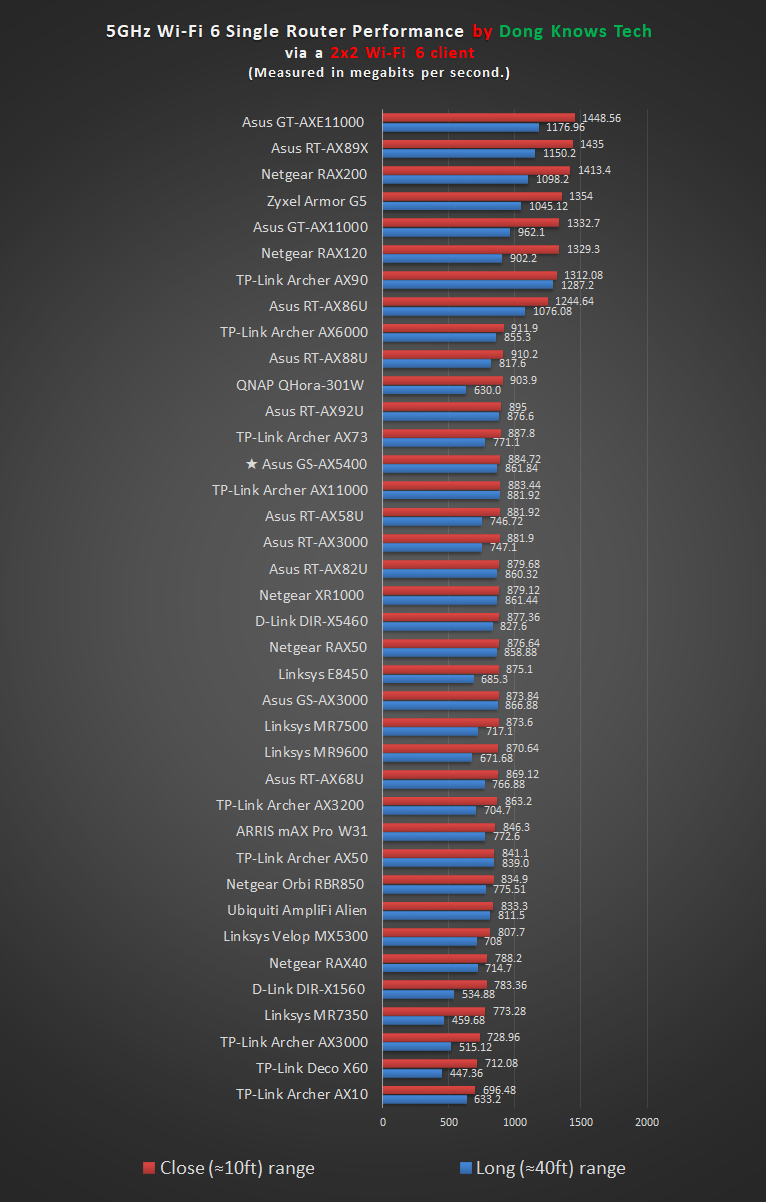 ASUS GS-AX5400 Review: A Solid Gaming Router | Dong Knows Tech