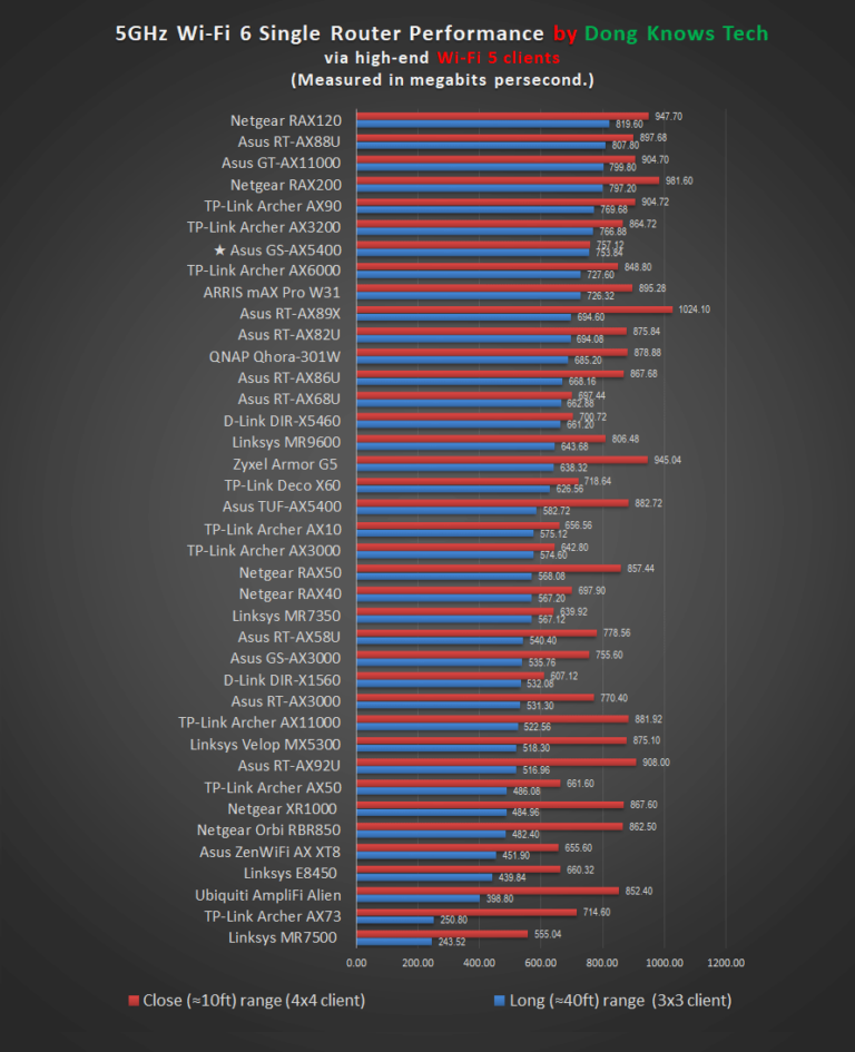 ASUS GS-AX5400 Review: A Solid Gaming Router | Dong Knows Tech