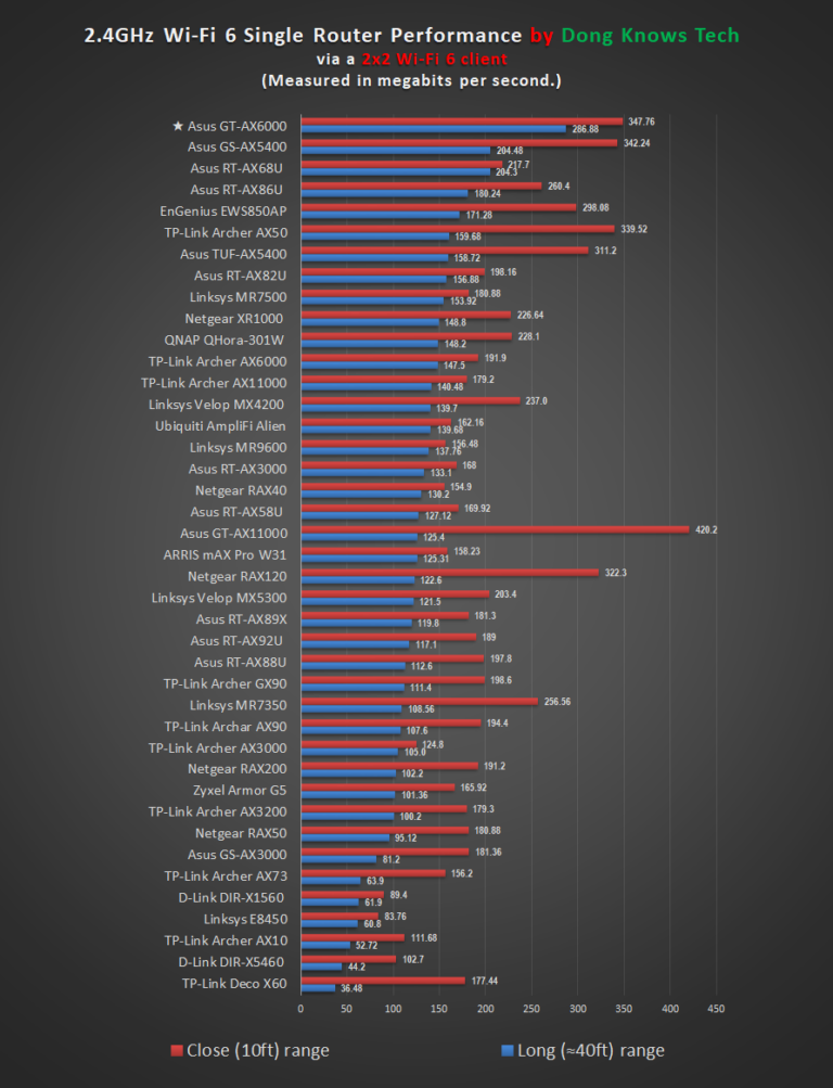 Asus GT-AX6000 Review: Asus's Best Dual-band Wi-Fi 6 Router | Dong ...