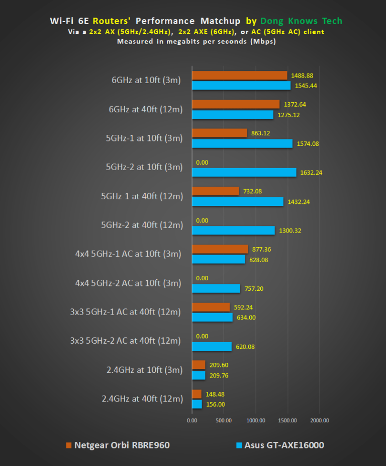 ASUS GT-AXE16000 vs. NETGEAR RBKE960: Solid Quad-band Rivals | Dong ...