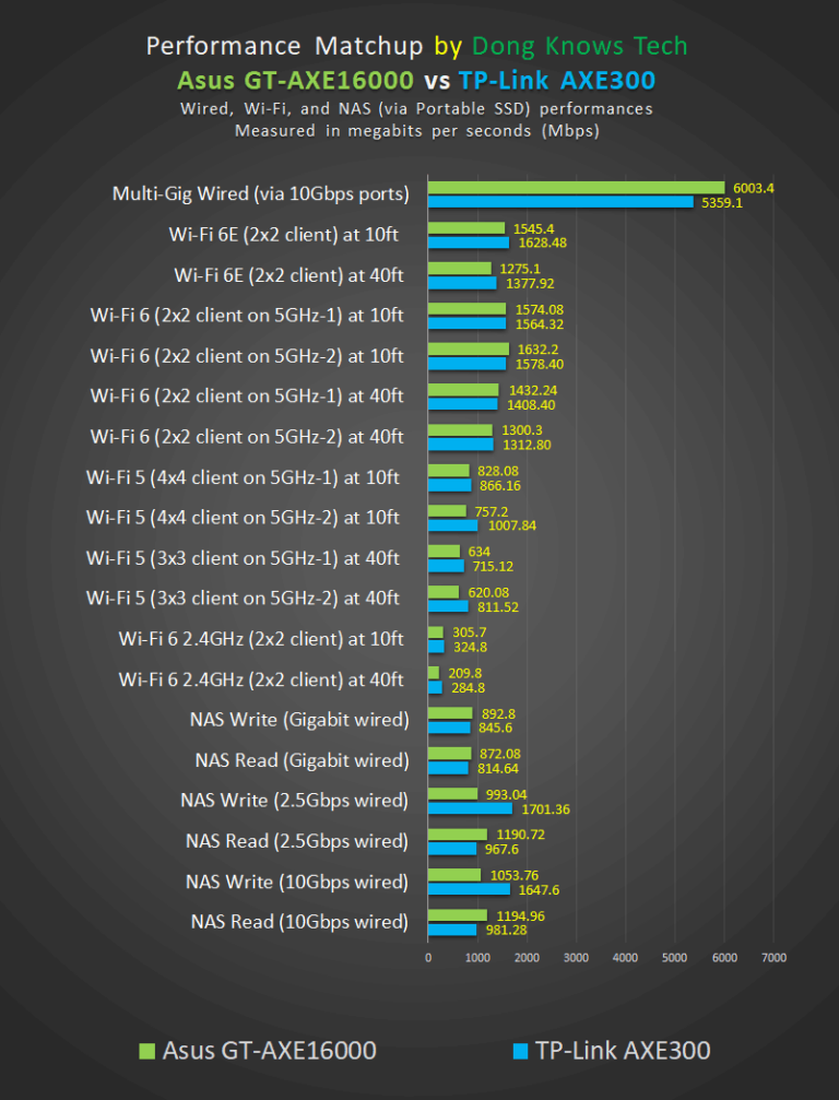 ASUS GT-AXE16000 vs. TP-Link AXE300: A Good Fight | Dong Knows Tech