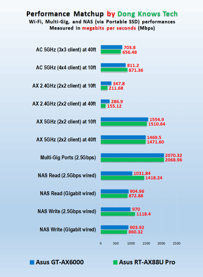 RT-AX88U Pro vs. GT-AX6000: ASUS' Solid Twins | Dong Knows Tech