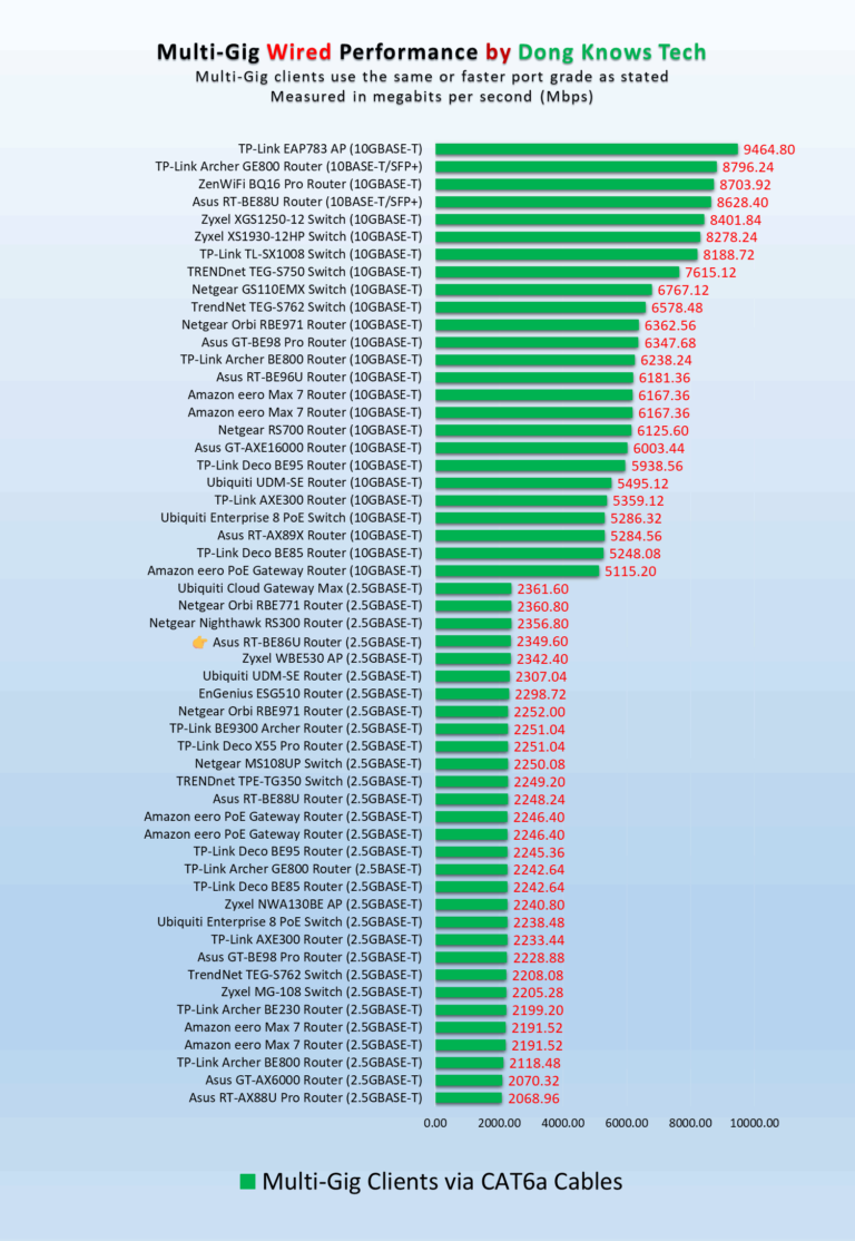 ASUS RT-BE86U Review: An Excellent Dual-Band Wi-Fi 7 Router | Dong ...