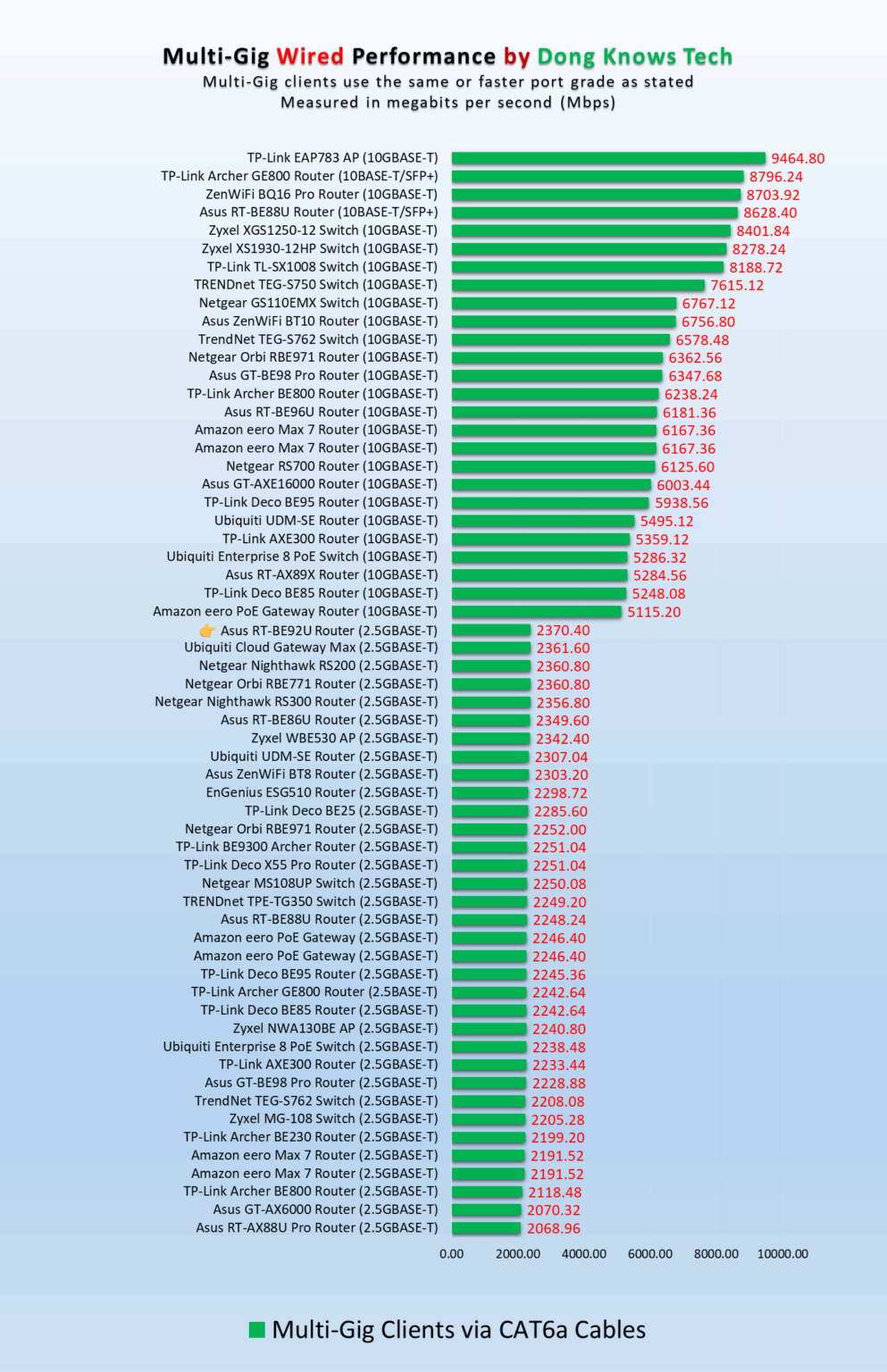 ASUS RT-BE92U Review: A Solid Just-Right Wi-Fi 7 Router | Dong Knows Tech