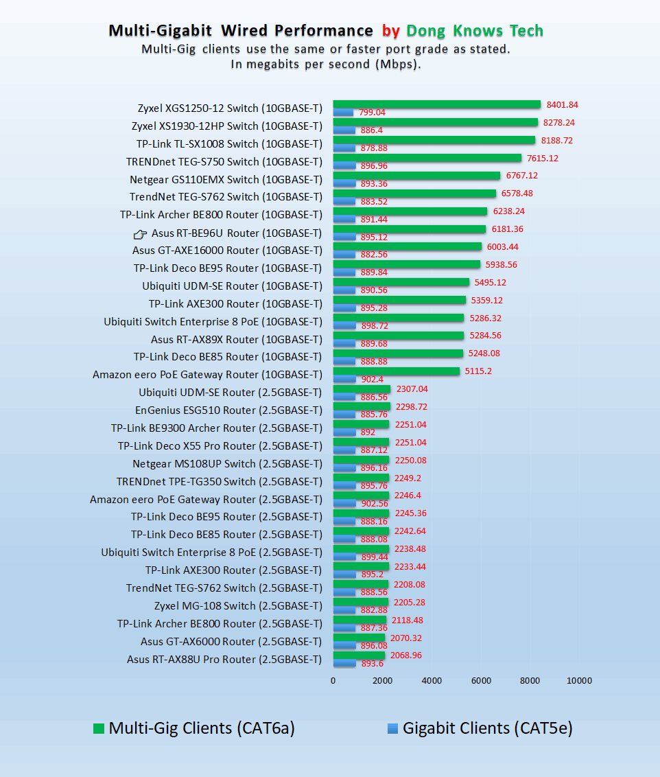 ASUS RT-BE96U Review: 1st Solid Wi-Fi 7 Router | Dong Knows Tech