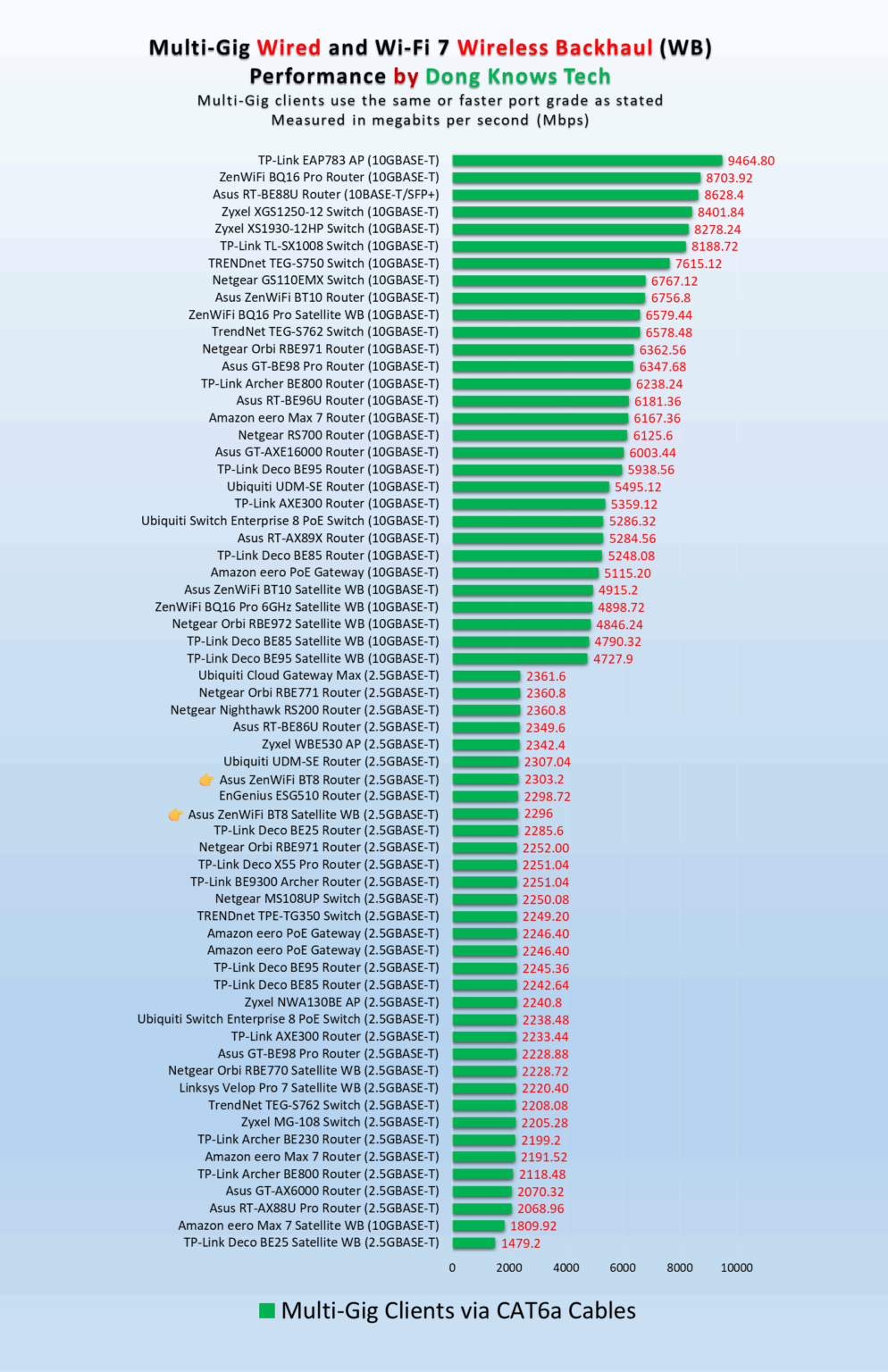 ASUS ZenWiFi BT8 Review: A Solid Gig+ Wi-Fi 7 System | Dong Knows Tech