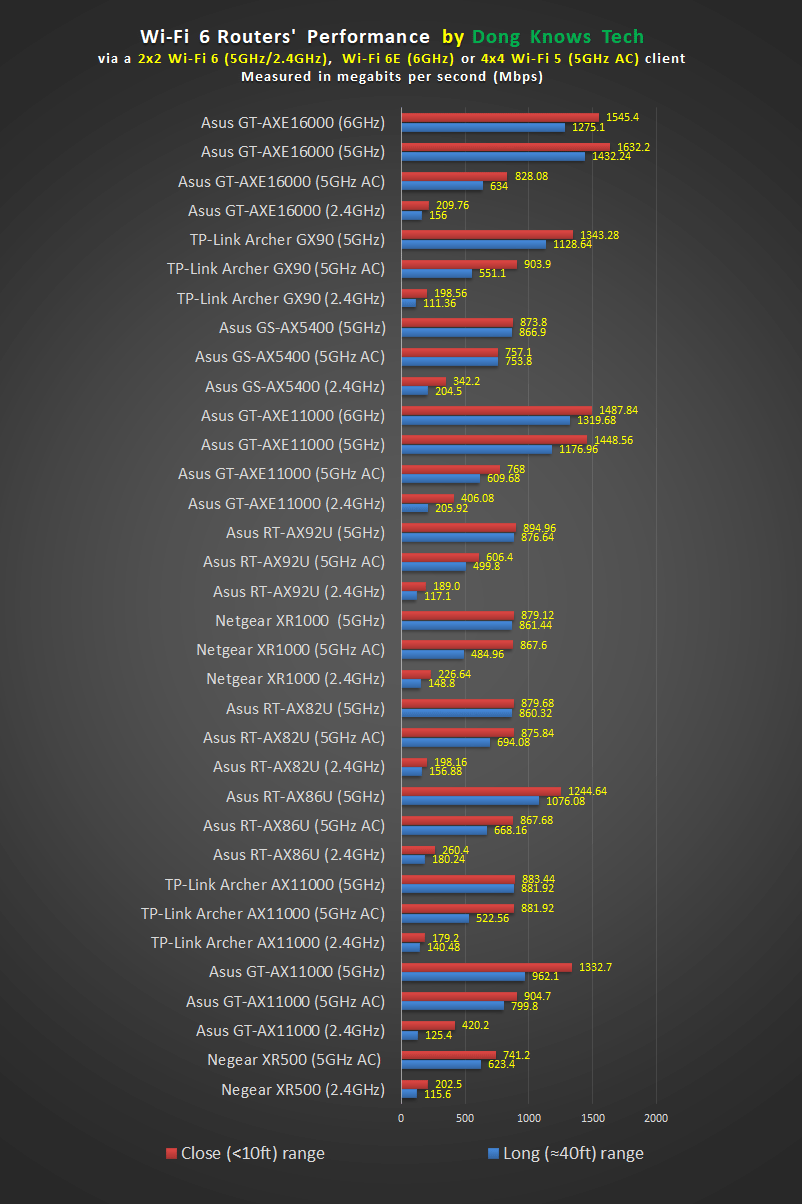 Best Gaming Routers: That 100% FTW List | Dong Knows Tech