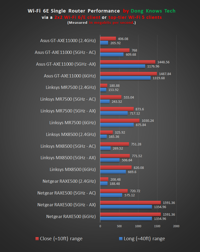 Wi-Fi 6E Routers: 2021's Cutting Edge List | Dong Knows Tech