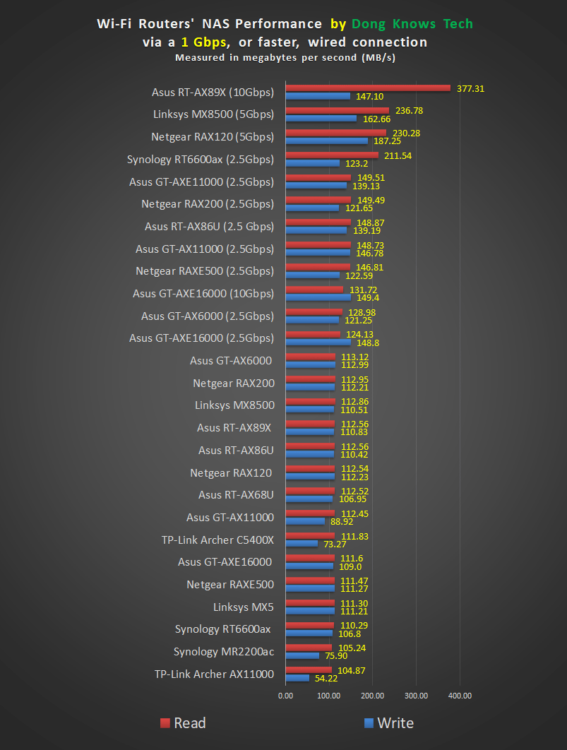 Wi-Fi Router NAS Solutions: The Best 14 | Dong Knows Tech