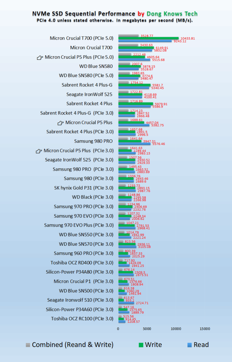 Crucial P5 Plus Review: A Solid NVMe Deal | Dong Knows Tech