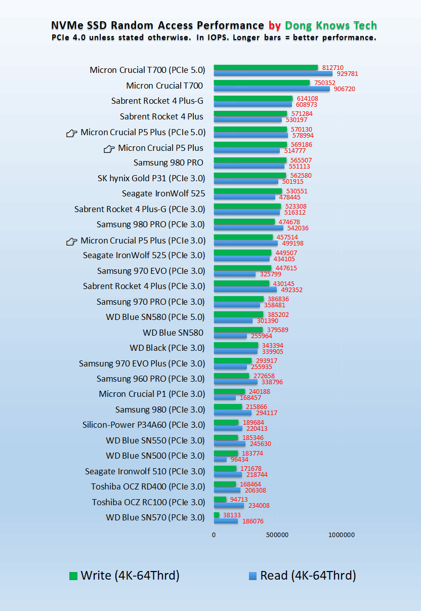 Crucial P5 Plus Review: A Solid NVMe Deal | Dong Knows Tech