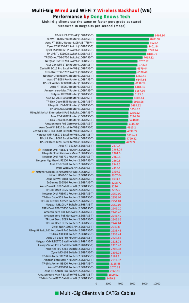 NETGEAR RBE873 Orbi 870 Series Review: Almost Excellent | Dong Knows Tech
