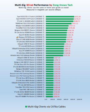 Nighthawk RS700S Wi-Fi 7 Router Review: NETGEAR's Best | Dong Knows Tech