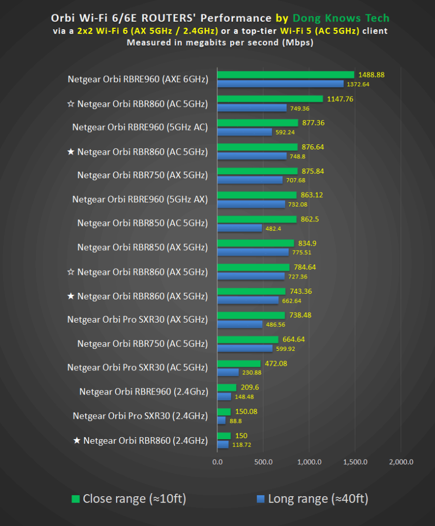 Netgear Orbi RBK860 (RBK863S) Review: Big Hype, Weak Wi-Fi
