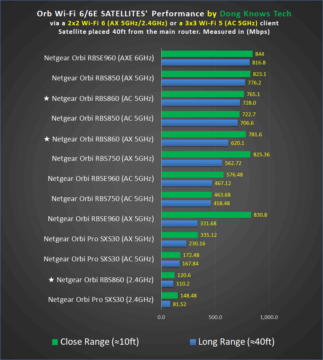 Netgear Orbi RBK860 (RBK863S) Review: Big Hype, Weak Wi-Fi