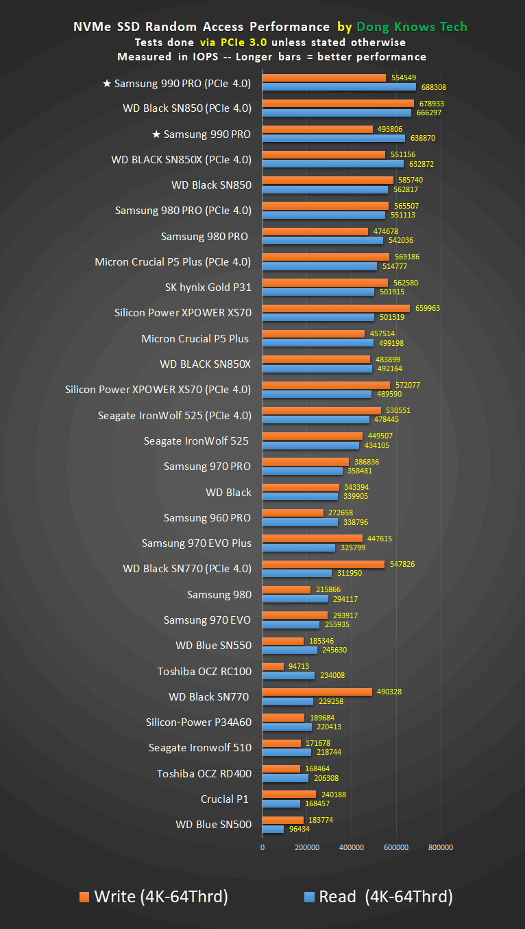 Samsung 990 PRO Review: Another Solid SSD | Dong Knows Tech