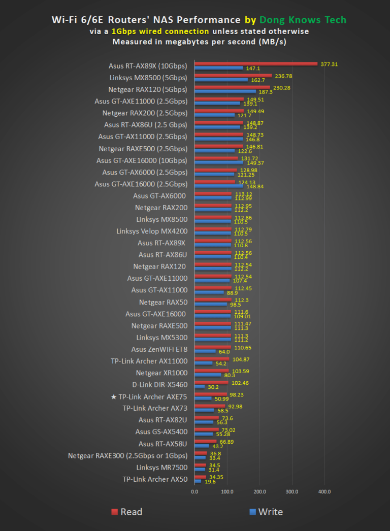 TP-Link Archer AXE75 Review: Solid Wi-Fi 6E on the Cheap | Dong Knows Tech